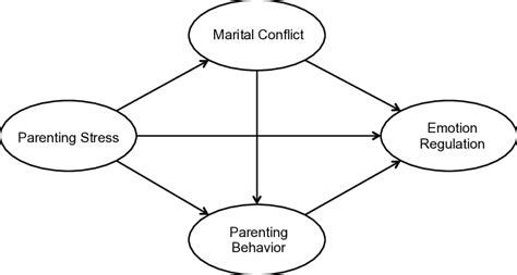 The Hypothesized Model Download Scientific Diagram