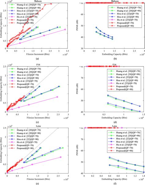 Figure 10 From Optimized Lossless Data Hiding In Jpeg Bitstream And Relay Transfer Based