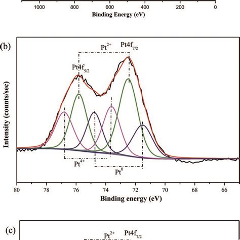 A Xps Spectra Of Fe3o4 Sio2 Edta Pt And Fe3o4 Sio2 Dtpa Pt B