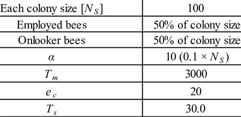 Simulation Parameters For Abc Algorithm Download Table