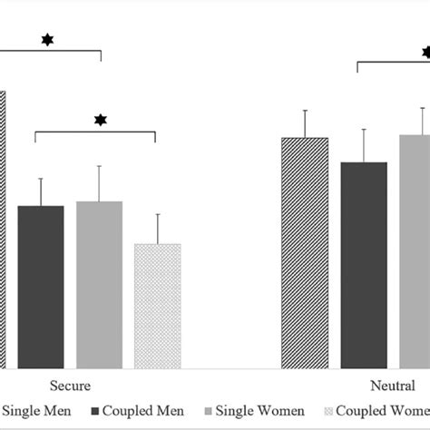 based on the anova the figure visualizes the three way interaction of