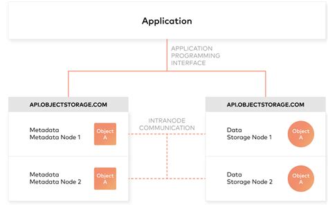 Modern Data Lake With Minio Part 2