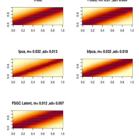 Figure S1 True And Estimated Average Covariance Surface For Stationary