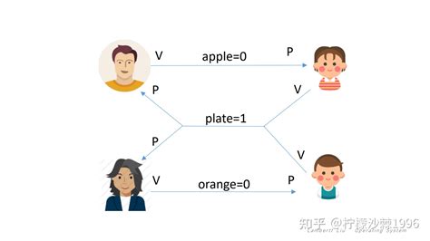 【os 操作系统】048 生产者与消费者问题 知乎