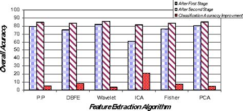 Figure 8 From Hierarchical Classification Of Hyperspectral Images By Using Svms And Same Class