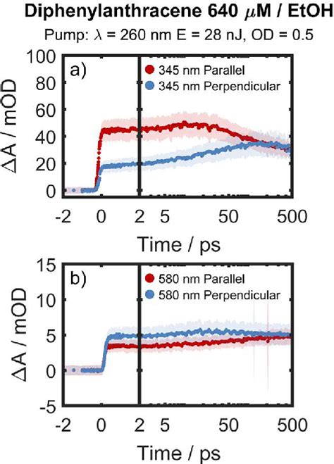 Polarization Dependent Transient Absorption Kinetics Of 640 μm Download Scientific Diagram