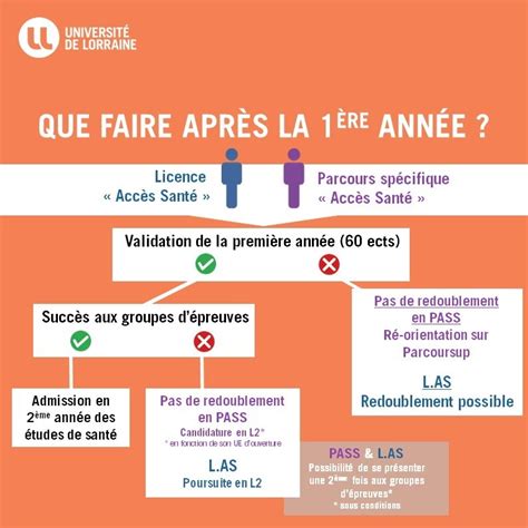 Pass Las Ufr En Sciences Fondamentales Et Appliquées