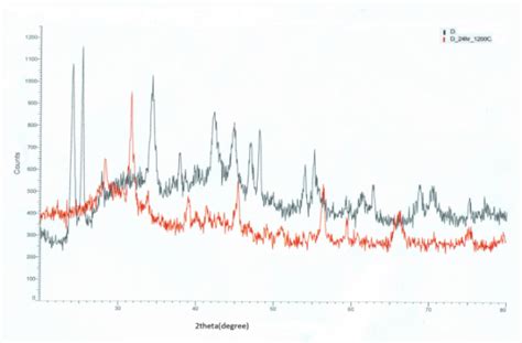 X Ray Diffraction Pattern Of Samples A D After Heating Download Scientific Diagram