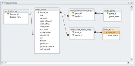 solved the database schema depicts the internet movie