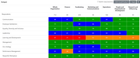 6 Key Principles Of Data Visualisation For Communicating Survey Results