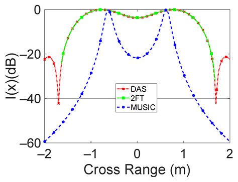 A Double Fourier Transform Imaging Algorithm For A 24 Ghz Fmcw Short