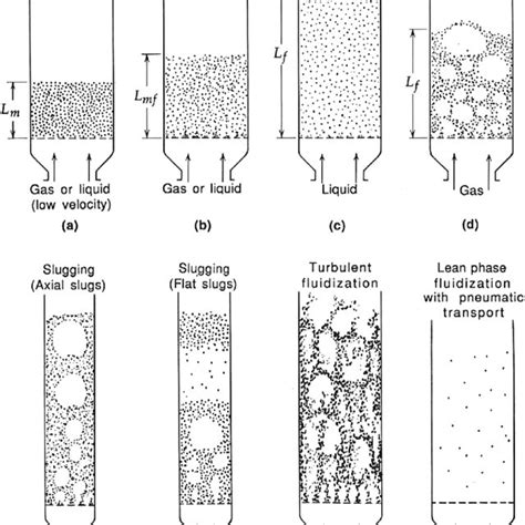 Regimes Of Fluidization A Fixed Bed B Minimum Fluidization C