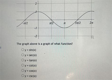 solved the graph above is a graph of what