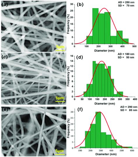 Sem Morphology And Fiber Diameter Frequency Distribution Of Nanofiber