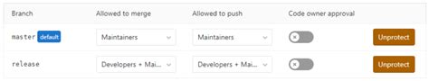 Manage Merge Rights In Gitlab Wilco Van Esch