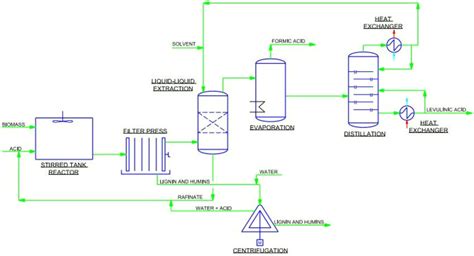 Levulinic Acid Production Process Segetis Inc 55 Download Scientific Diagram