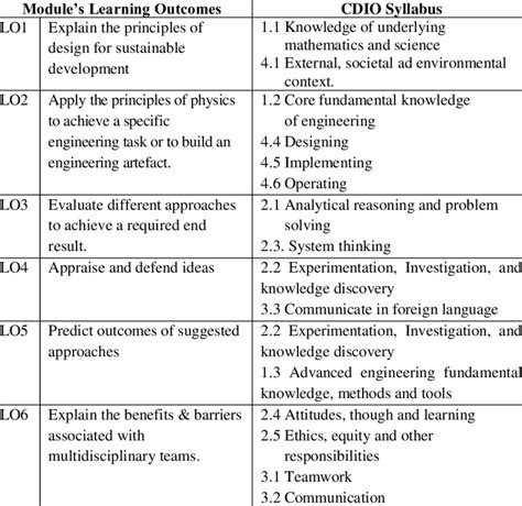 Mapping Of Cdio Standardscdio Syllabus To The Learning Outcomes Of The Download Table