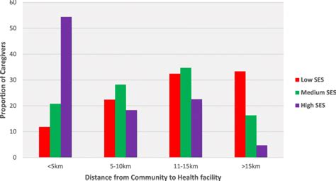 Description Of Distance Km Travelled By Paticipants From The Community Download Scientific
