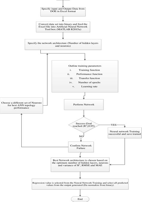 artificial neural network model flow chart download scientific diagram