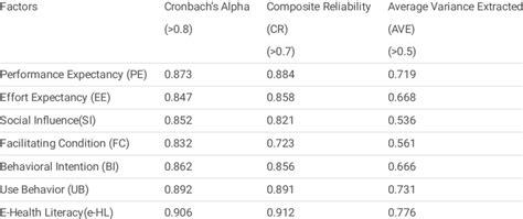 Reliability And Validity Of The Questionnaire Download Scientific Diagram