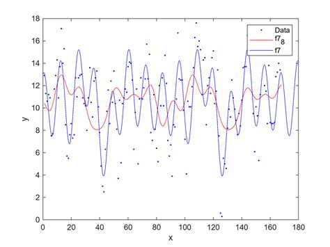 Fit Fourier Models Matlab And Simulink