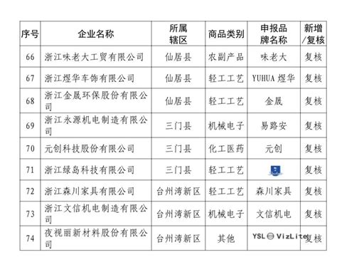 1460！新一批“台州出口名牌”名单公布澎湃号·政务澎湃新闻 The Paper