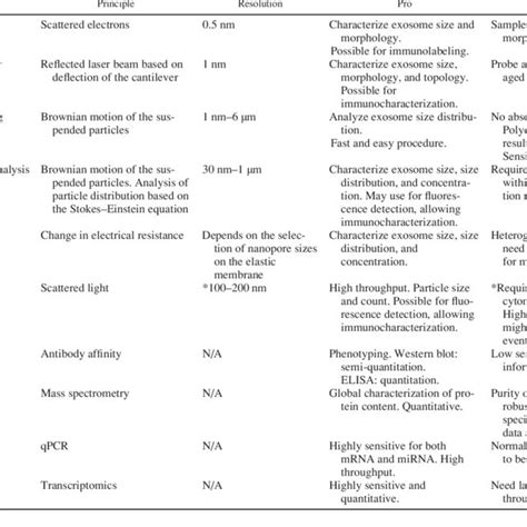 Comparison Of Exosome Characterization Methods Download Scientific