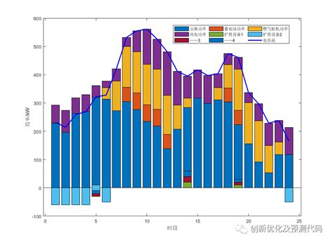 Ei论文复现：考虑多能互补的综合能源系统虚拟电厂微电网优化运行程序代码！多能互补安全运行约束域 Csdn博客