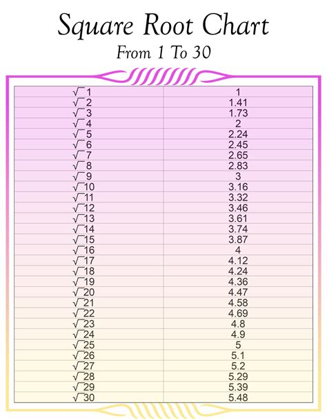 Free Printable Square Root Chart And Sq Root Cheat Sheet