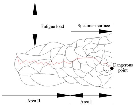 Notch Fatigue Life Prediction Model Considering Stress Gradient