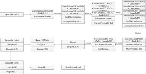 Figure 2 From An Improved Dense Cnn Architecture For Deepfake Image