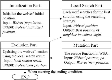figure 2 from gaussian guided self adaptive wolf search algorithm based