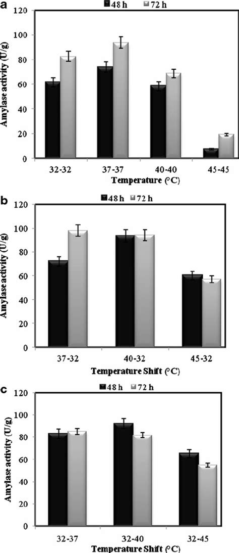 The Effects Of A Constant Incubation Temperature B Shifted Temperature