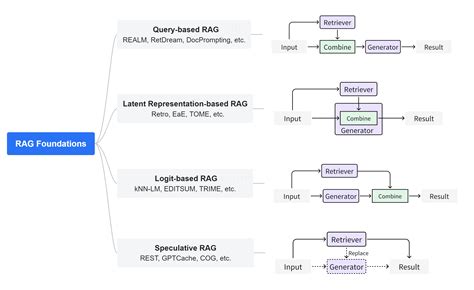 rag survey学习资料汇总 检索增强生成的全面综述 懂ai