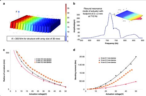 Static And Dynamic Performance Of Actuators A Finite Element Analysis