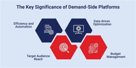 What Is A Demand Side Platform Dsp Advertising And How Does It Work What Is A Demand Side Platform Dsp Advertising And How Does It Work