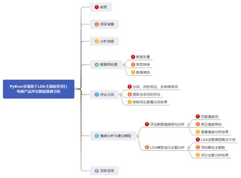 python实现基于lda主题模型进行电商产品评论数据情感分析 知乎