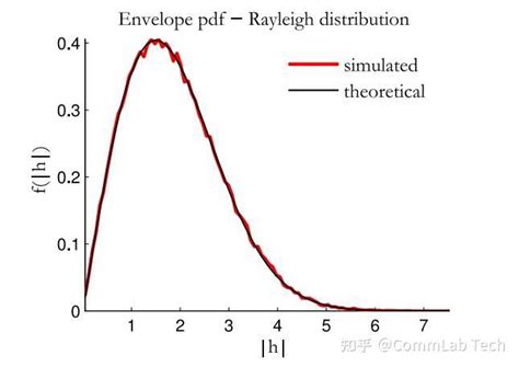 通信原理 高斯分布 莱斯分布 瑞利分布 有何联系 有何区别 如何区分 知乎