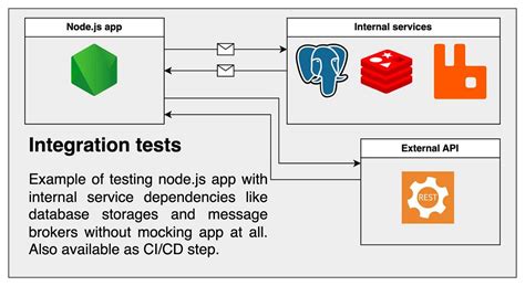 Nodejs Integration Tests With No Mocking App By Khilchenko Yehor