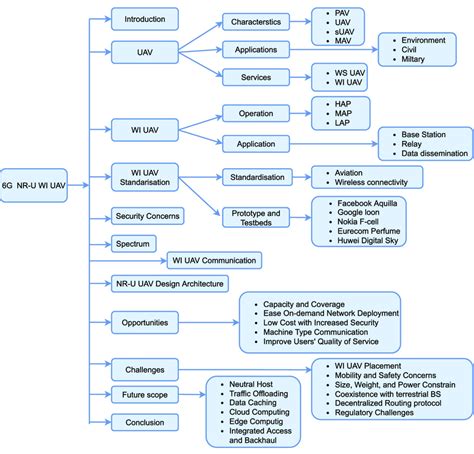 Structure Of The Paper Download Scientific Diagram