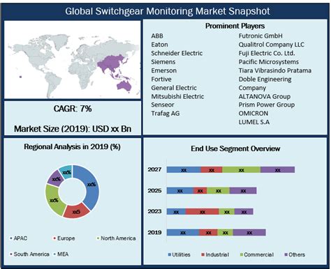 Switchgear Monitoring Market Global Industry Analysis And Forecast