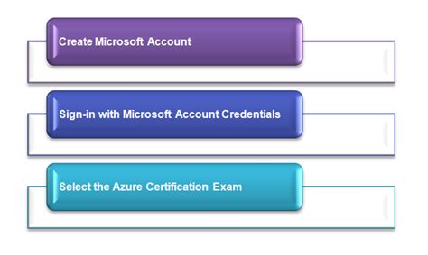 How To Take Microsoft Azure Exam Online Blog Testprep Training
