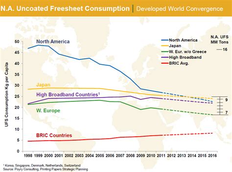Paper Consumption Per Capita Stocktrak Learn