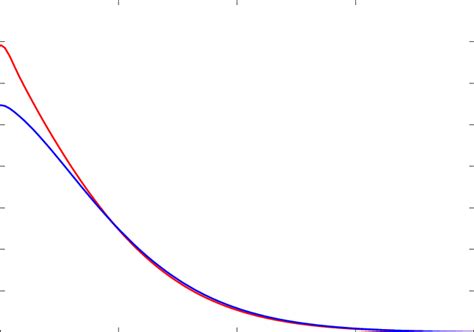 Radial Wave Function In Coordinate Space For B Red Line And B Blue Download Scientific