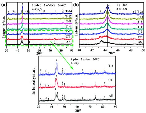 A X Ray Diffractometry Xrd Of All Samples Before And After Deep