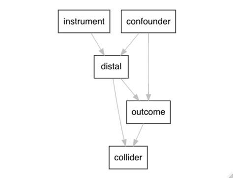 Instrumental Variable With Confounder And Collider Download Scientific Diagram