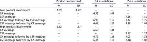 Descriptive Statistics For Manipulation Check Measures Download Table