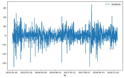 Tutorial 6 Future Regressors Neuralprophet 100rc8 Documentation