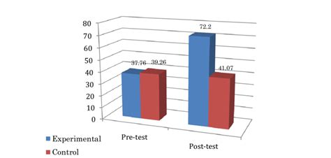 Students Pre Test And Post Test Score Result Download Scientific Diagram