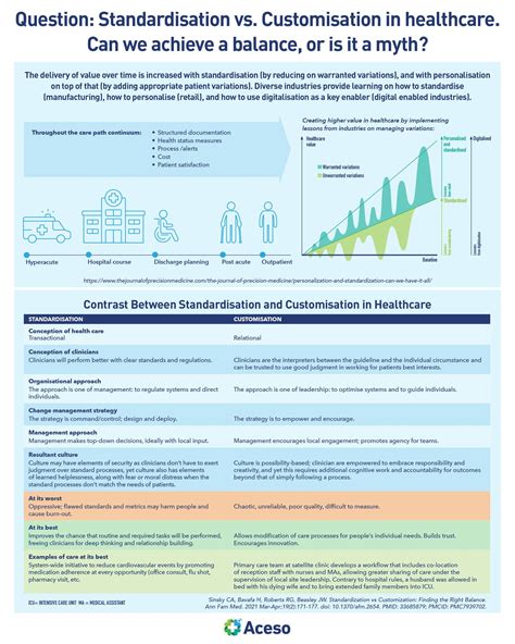 Standardisation Vs Customisation In Healthcare Can We Achieve A Balance Or Is It A Myth
